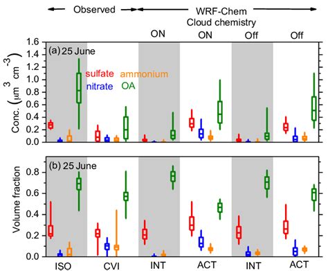 Aerosol Mass Concentration A And Volume Fraction B For Observed Download Scientific Diagram
