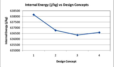 Graph Of Internal Energy Vs Design Concepts Download Scientific Diagram