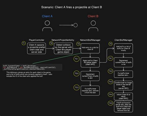 Unity Designing A Buff Debuff System In A Multiplayer Game Game