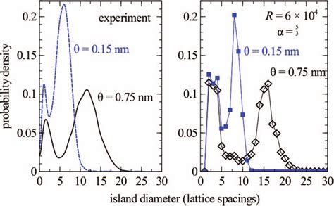 Experimental Left And Optimised Simulation Right Isds For Au