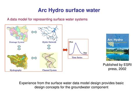 Ppt Arc Hydro Groundwater A Geographic Data Model For Groundwater