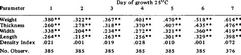 Correlation Coefficients 2 For Regression Of Physical Parameters Of