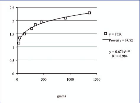 Feed Conversion Ratio FCR As A Function Of Individual Channel Catfish Download Scientific