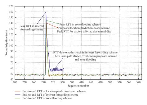 Round Trip Time Comparison Of The Three Mobility Management Schemes Download Scientific Diagram