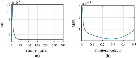 a mse versus filter order nb mse versus fractional sample delay d plots