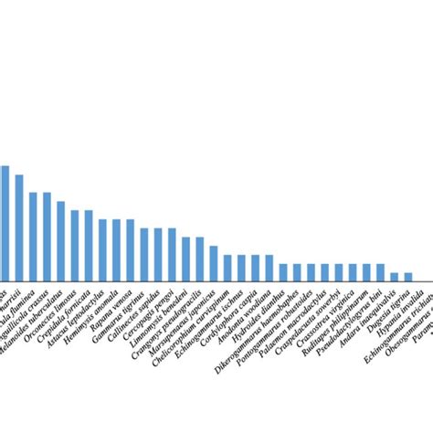 Pdf Alien Aquatics In Europe Assessing The Relative Environmental
