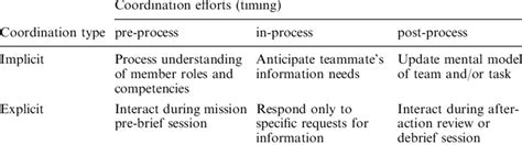 Examples Of Varying Forms Of Coordination In A Distributed Coordination