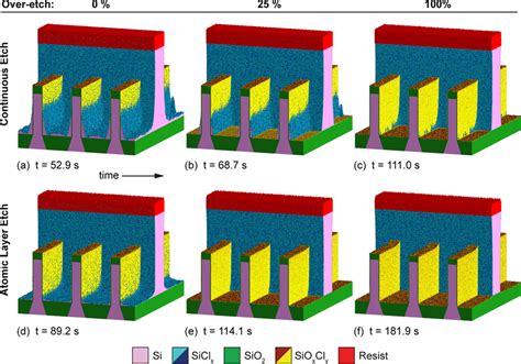Profiles Resulting From Continuous Cl Etching A C And Self Limited Download Scientific
