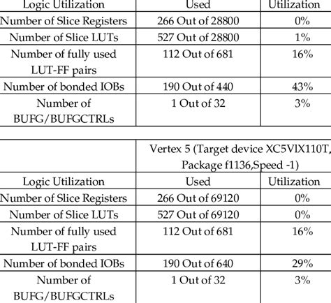 A And B Des Synthesis Results For Virtex Series Devices Vertex 5