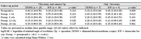 Table 2 From Comparison Of Visual Acuity And Retinal Thickness According To Membranectomy In