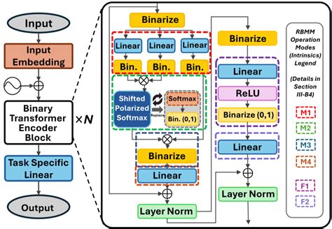 논문 리뷰 Cobra Algorithm Architecture Co Optimized Binary Transformer Accelerator For Edge Inference