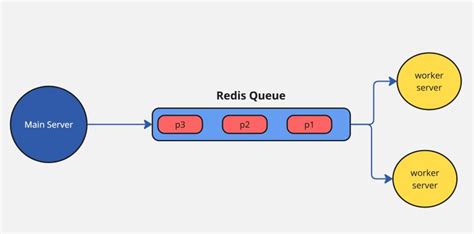 Backend Redis Backenddevelopment Scalability Redis Techtips Sk