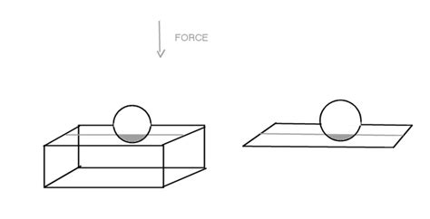 is there a difference between something on a plane vs something on a