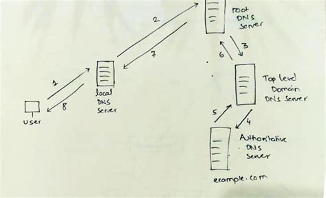 Digging Deep Into Dig Command