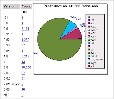 Version Distribution Of Rss 15 Download Scientific Diagram