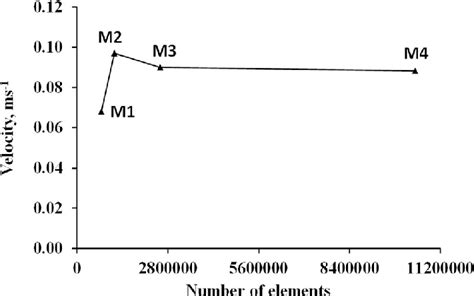 Results Of The Mesh Independent Test Download Scientific Diagram