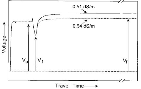 1 20 Typical Time Domain Reflectometry Waveform Download Scientific
