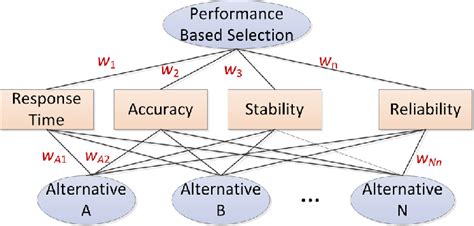 Ahp Hierarchy For Performance Based Cloud Service Selection Download Scientific Diagram