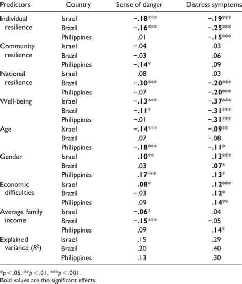 Standardized Estimates Of Path Analyses For Three Models Predicting A
