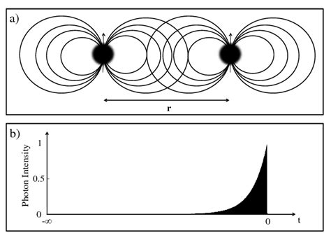 A Schematic Of Exciting Two Atoms With One Photon The Photon Has A Download Scientific Diagram