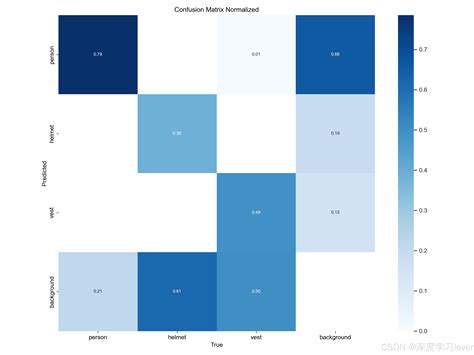项目代码 Yolov8 车间工人、安全帽安全背心识别 目标检测 Yolov8安全帽模型下载 Csdn博客