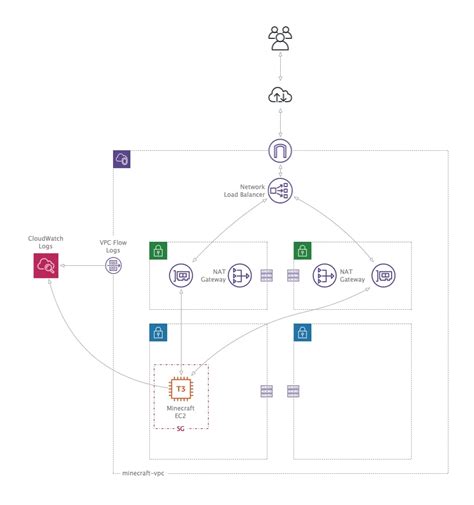 Running Minecraft On An Ec2 Instance Curious Orbit