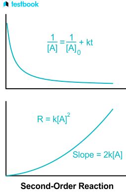 Integrated Rate Equation: Learn Equation, Factors & Importance