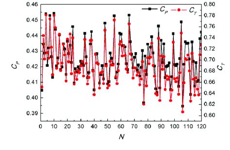 Objective Function Values Of Experimental Sample Download Scientific