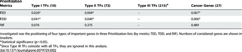 Wilcox Test P Values Of Particular Genes Top Ranking In Alternative Download Scientific