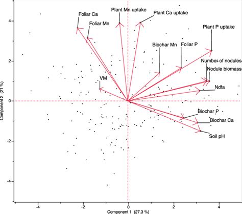 principal component analysis correlation biplot depicting the