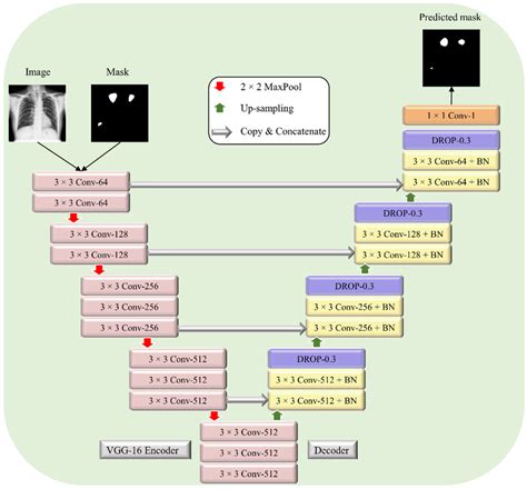The Architecture Of The Proposed Vgg 16 Based U Net Model The Encoder