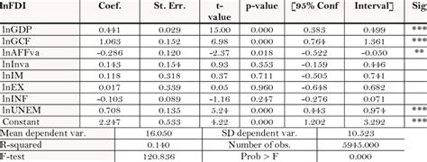 Two Stage Least Squares Model Instrumental Variables 2sls Regression