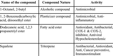 Gc Ms Analysis Of Phytocomponents Identified In The Bark Extract Of