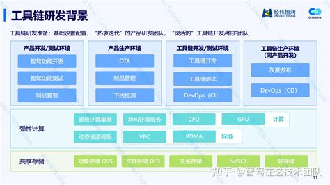 汽车行业数字化建设：智驾全栈工具链探索 Orienlink 知乎