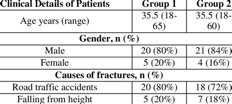 This Table Depicts The Age Sex Mode Of Trauma For Both Group And Download Scientific