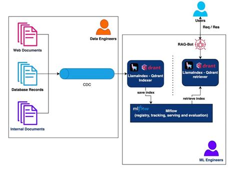 Llamaindex On Linkedin Check Out This Step By Step Guide To Combining