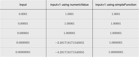 Numericvalue Vs Simplefunction Articles Computation Layer Support Forum