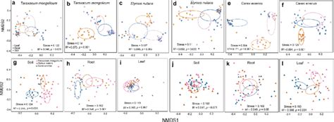 Non Metric Multidimensional Scaling Nmds Ordination Of The Community