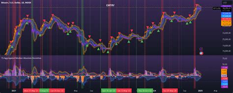 Ts Aggregated Median Absolute Deviation — Indicator By Tobbysimard