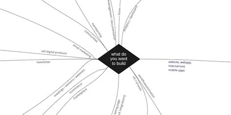 No Code Mindmap Find The Right No Code Tool For Your Needs In