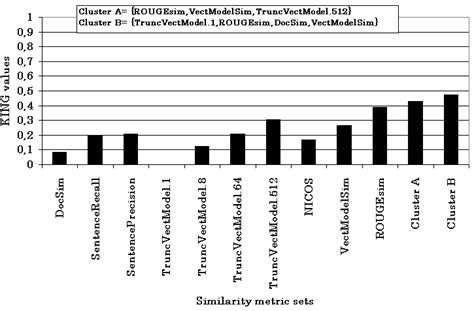 Quality Of Similarity Metrics Download Scientific Diagram