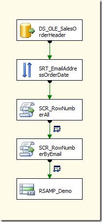 Days Of SSIS Generating Row Numbers Strate SQL