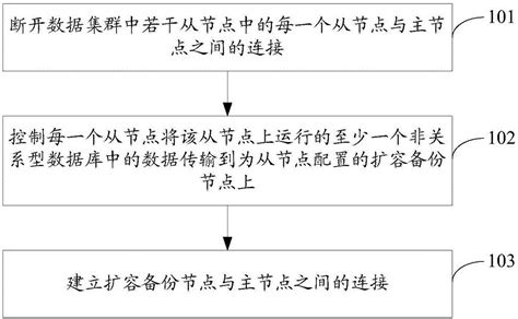 Method System And Device For Controlling Database Data Migration Eureka Patsnap