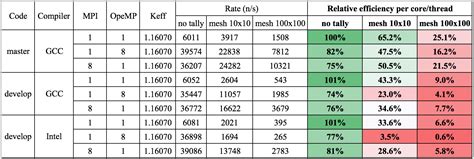 Performance Tests · Issue 1184 · Openmc Devopenmc · Github
