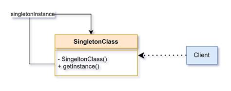 Understanding Creational Design Patterns A Comprehensive Guide Dev