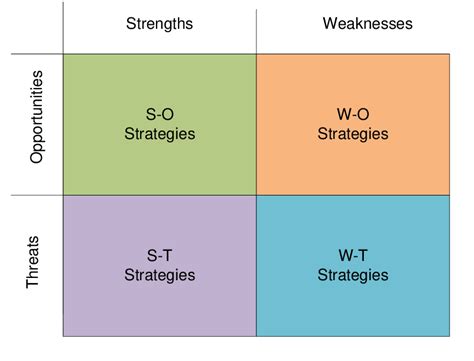 Strategy Development Process Diagram Strategic Management Pr
