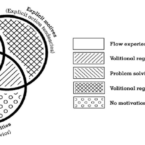 Compensatory Model Of Work Motivation And Volition Download