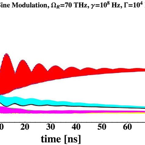 The Shape Of Single Pulse Modulated In The Frequency Domain Blue Solid Download Scientific