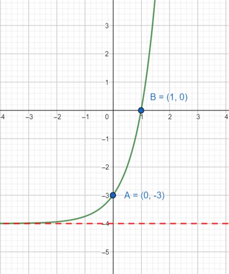 State The Y Intercept And The Horizontal Asymptote And Gra Quizlet