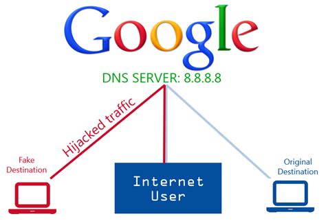 Free Public Dns Server Apps Directories